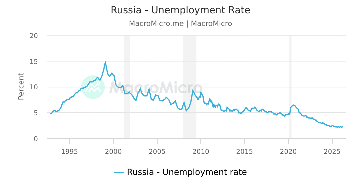 Russia - Consumer Price Index [CPI] | Russia | Collection | MacroMicro