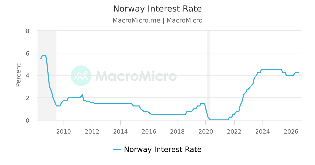 Norway Interest Rate Macromicro