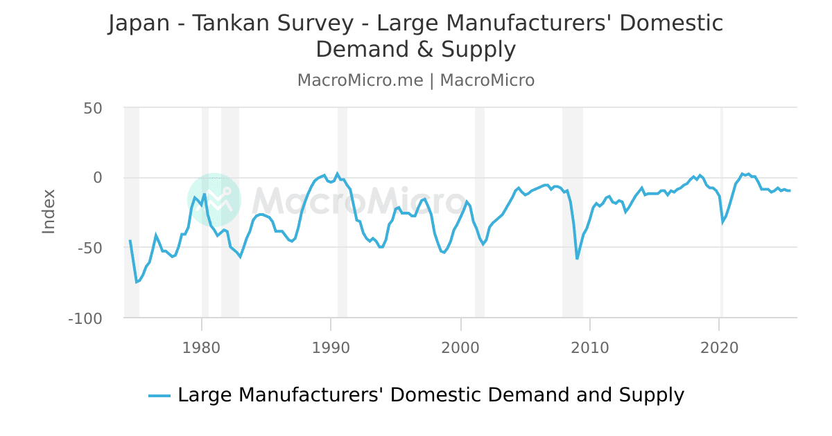 Japan - Tankan Survey - Large Manufacturers' Domestic Demand & Supply ...