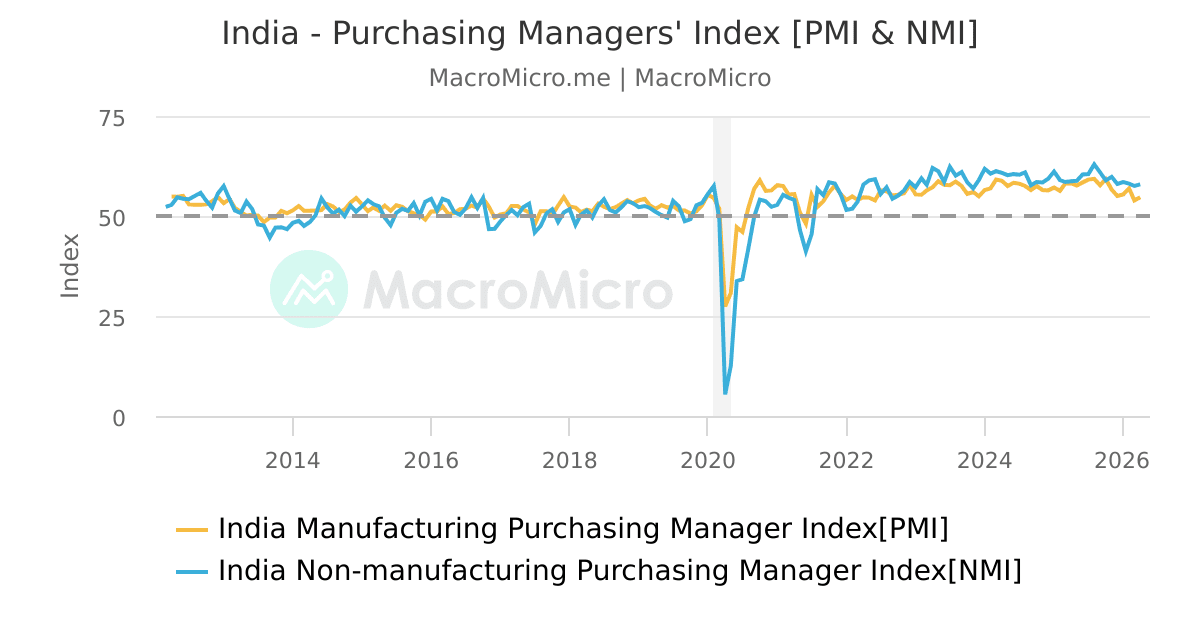 India - Consumer Price Index [CPI] by Item (YoY) | India | Collection ...
