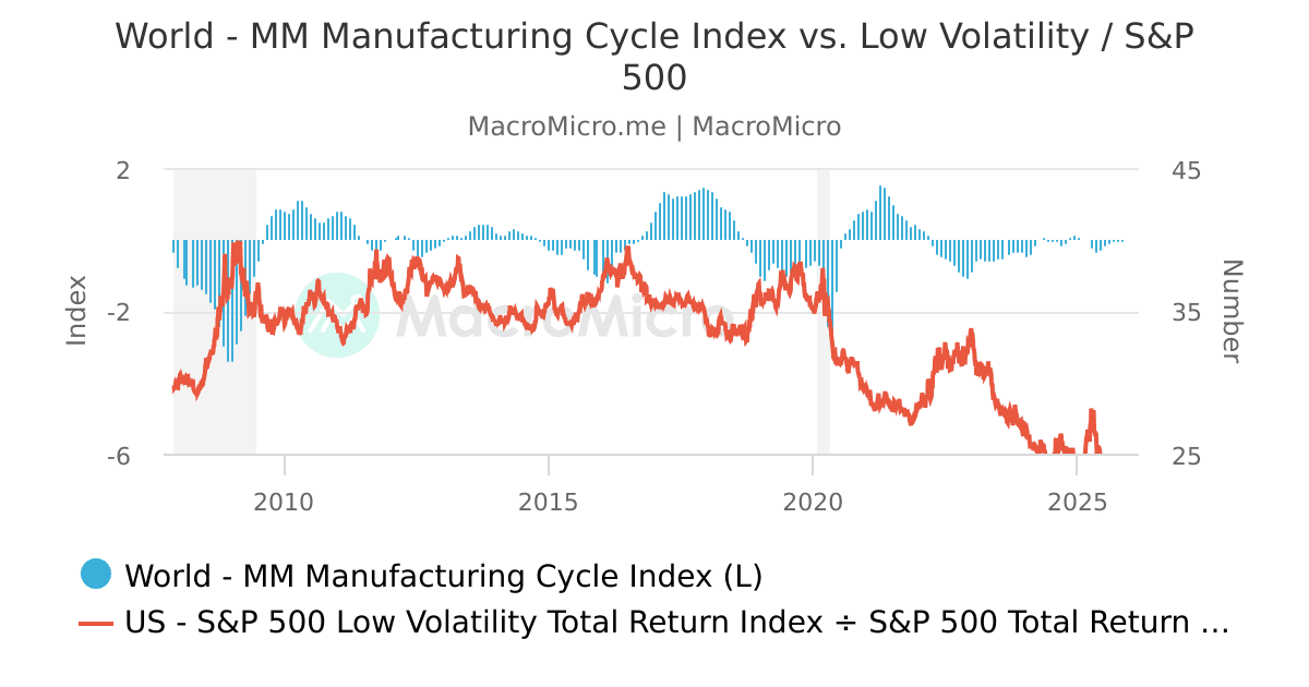 World - MM Manufacturing Cycle Index vs. MM US Cyclical / Defensive ...