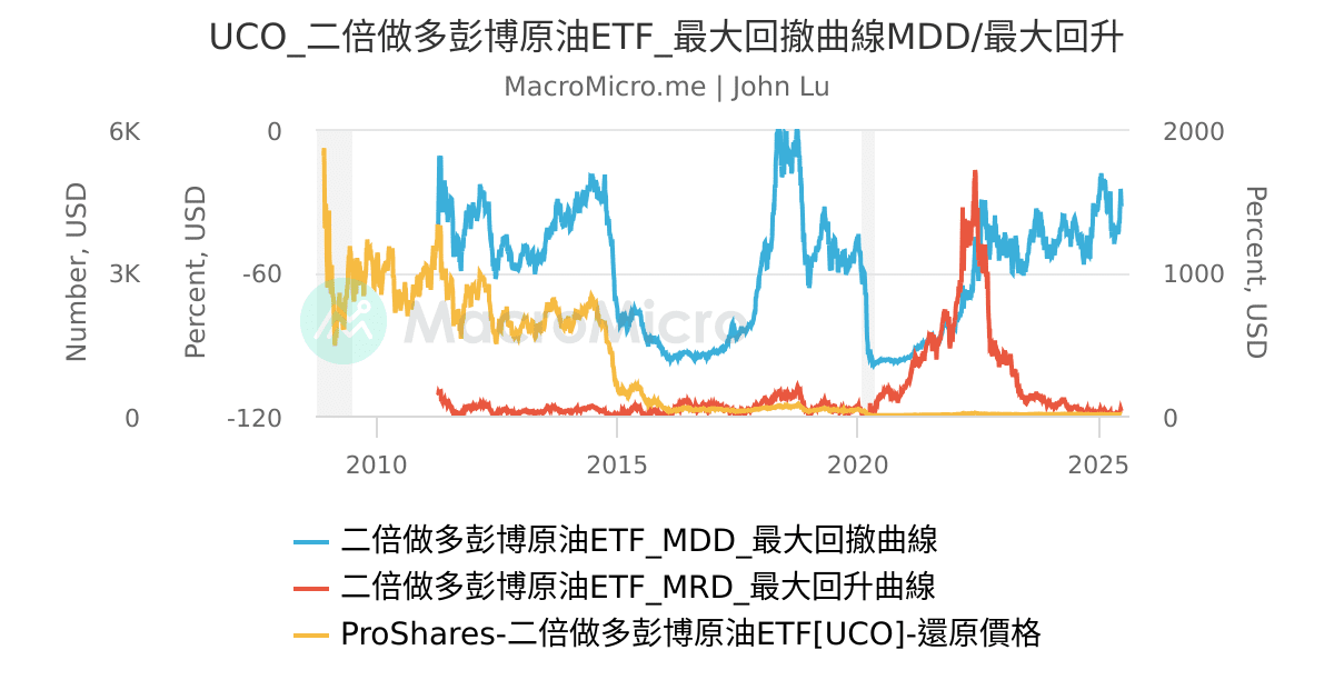 UCO_二倍做多彭博原油ETF_最大回撤曲線MDD/最大回升 | MacroMicro 財經M平方