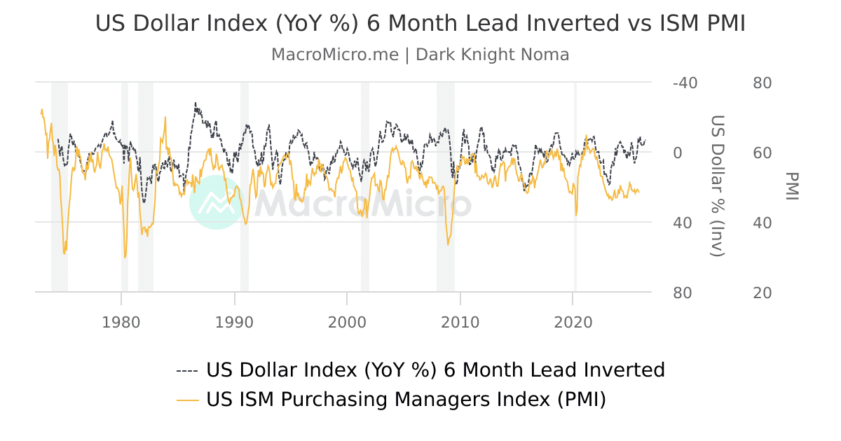 US Dollar Index (YoY %) 6 Month Lead Inverted vs ISM PMI | 用戶圖表 ...