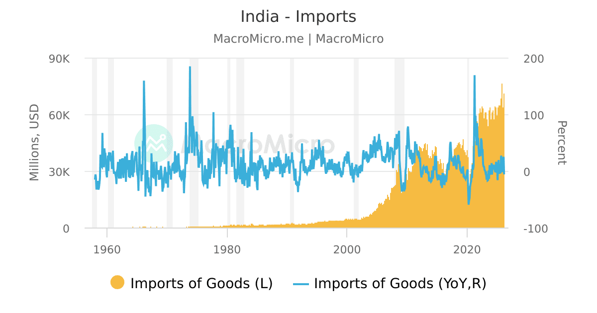 India - Consumer Price Index [CPI] | India | Collection | MacroMicro
