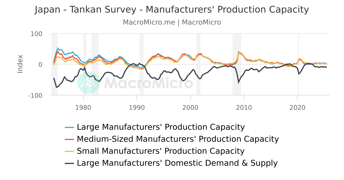 Japan - Tankan Survey - Large Manufacturers' Domestic Demand & Supply ...