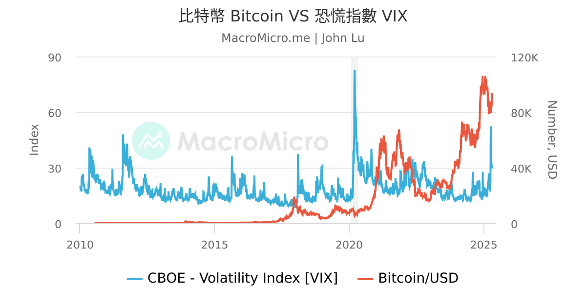 比特幣 Bitcoin VS 恐慌指數 VIX | UGC Charts | MacroMicro
