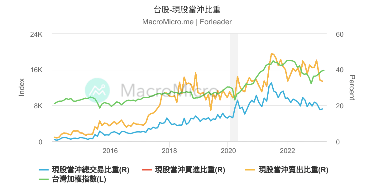 台灣 | Collection | MacroMicro