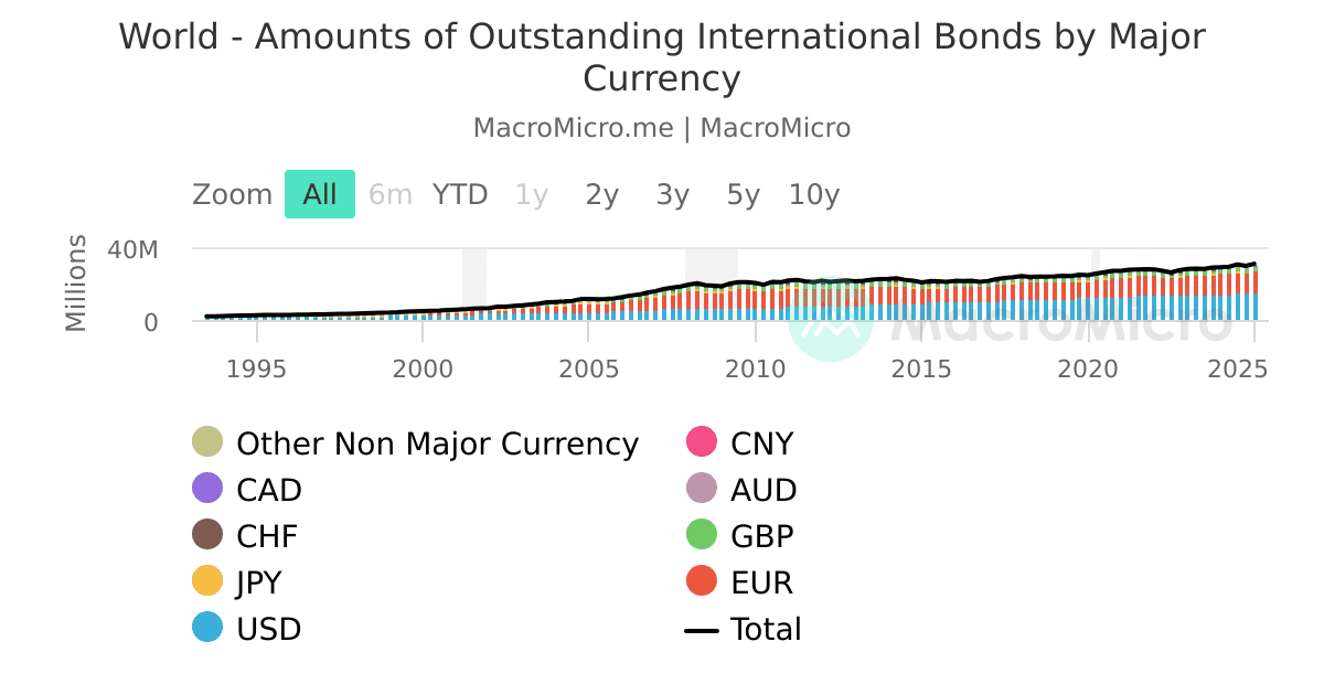 World - Share of Outstanding International Bonds by Currency | De ...