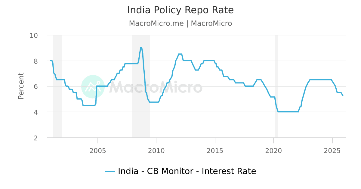 India Policy Repo Rate | MacroMicro