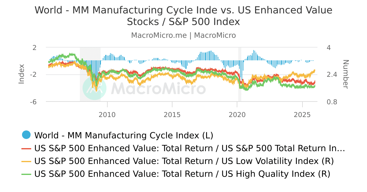 World - MM Manufacturing Cycle Index vs. MM US Cyclical / Defensive ...