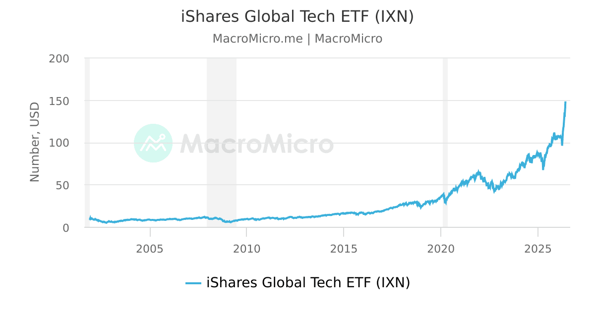 iShares Global Tech ETF (IXN) | MacroMicro