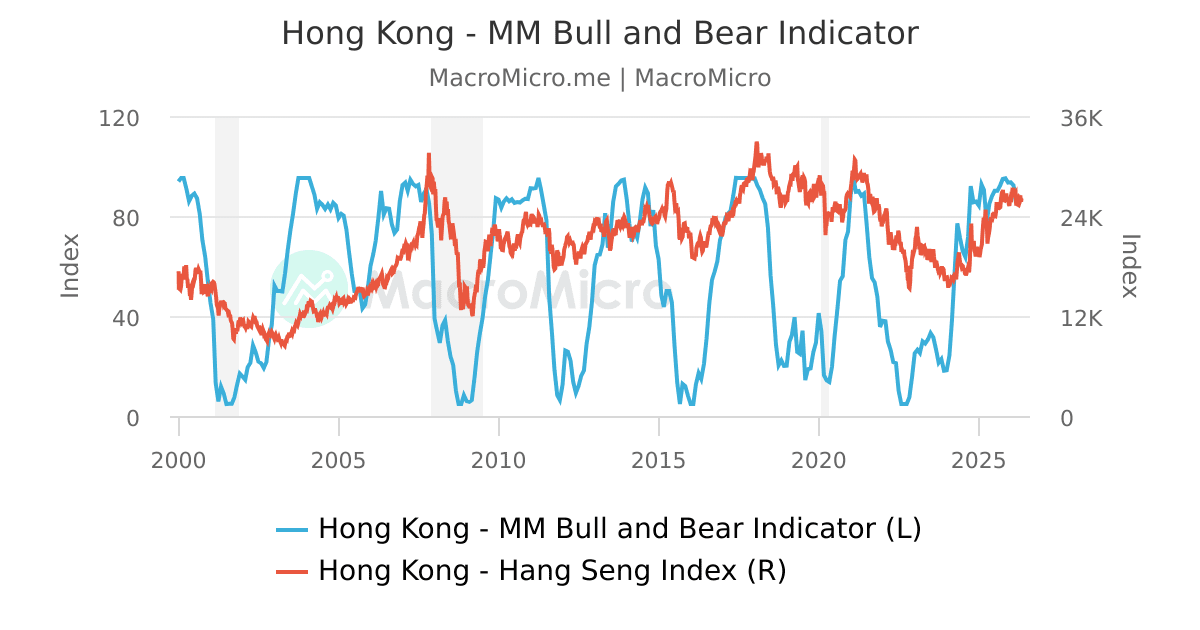 Hong Kong - MM Bull and Bear Indicator | Hong Kong Stock Market ...