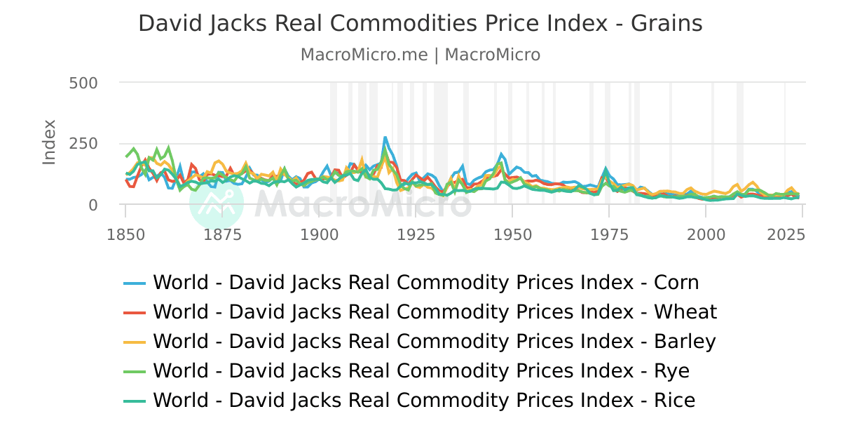 David Jacks Real Commodities Price Index - Grains | MacroMicro