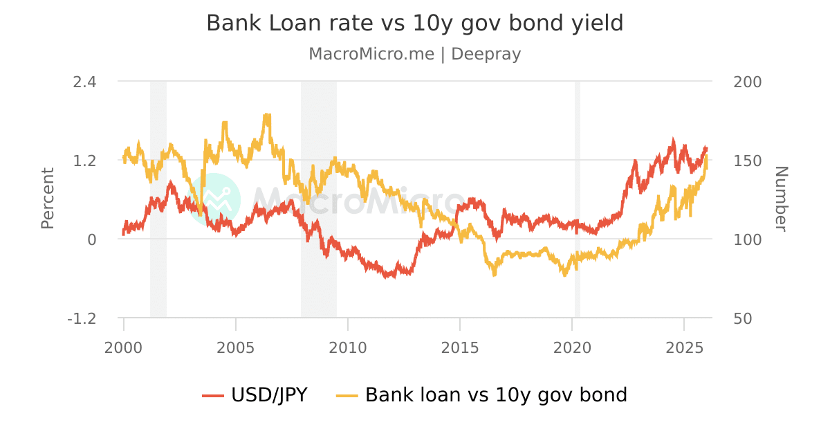 Bank Loan rate vs 10y gov bond yield | MacroMicro