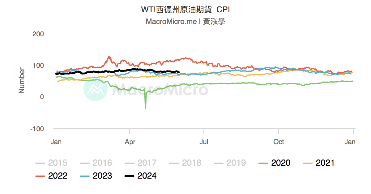 WTI西德州原油期貨_CPI | MacroMicro