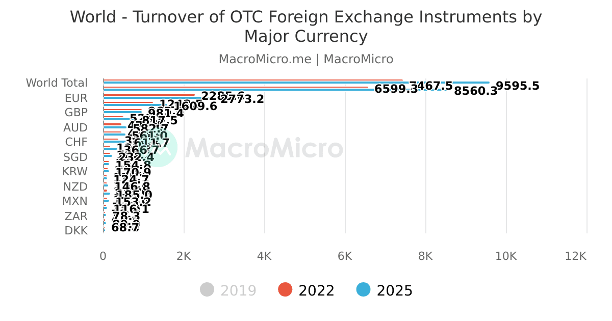 World - Turnover of OTC Foreign Exchange Instruments by Major Currency ...