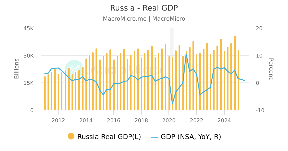Russia - Real GDP | Russia Stock Market | Collection | MacroMicro