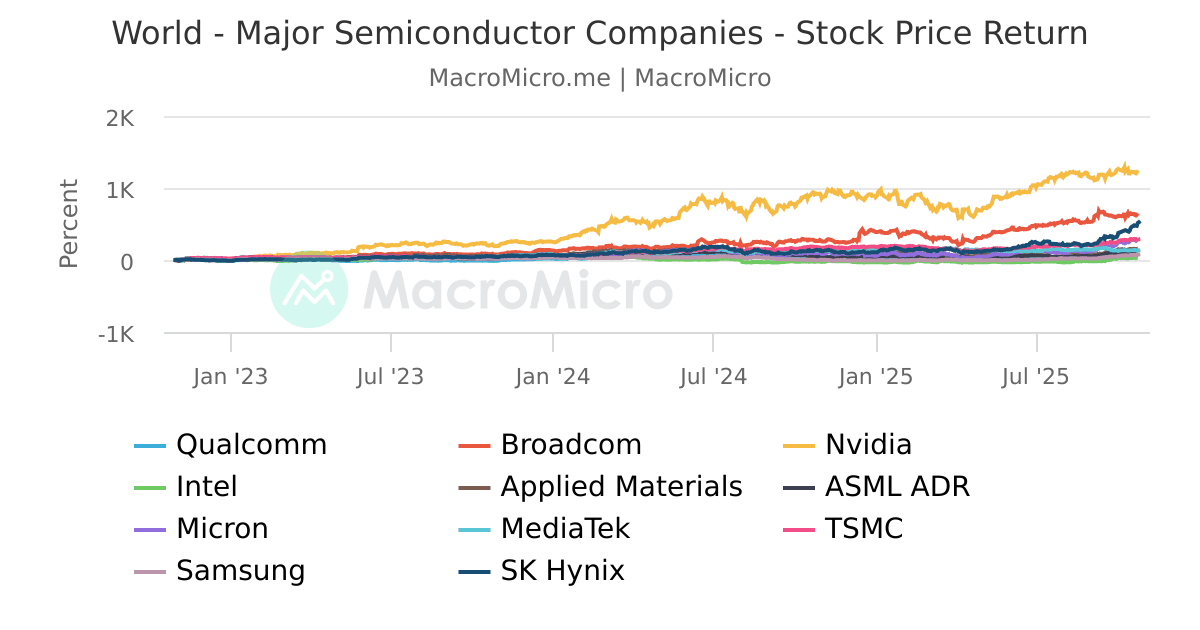 World - Major Semiconductor Companies - Stock Price Return | MacroMicro