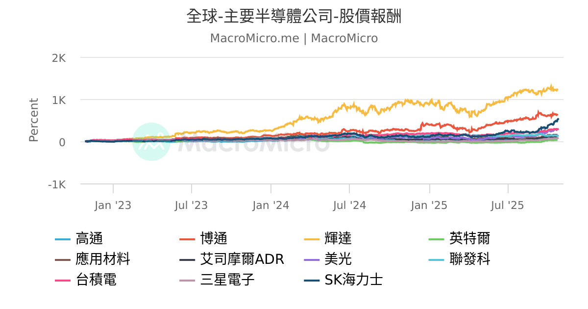 台灣-台積電[2330]-股價 | 數據 | MacroMicro 財經M平方