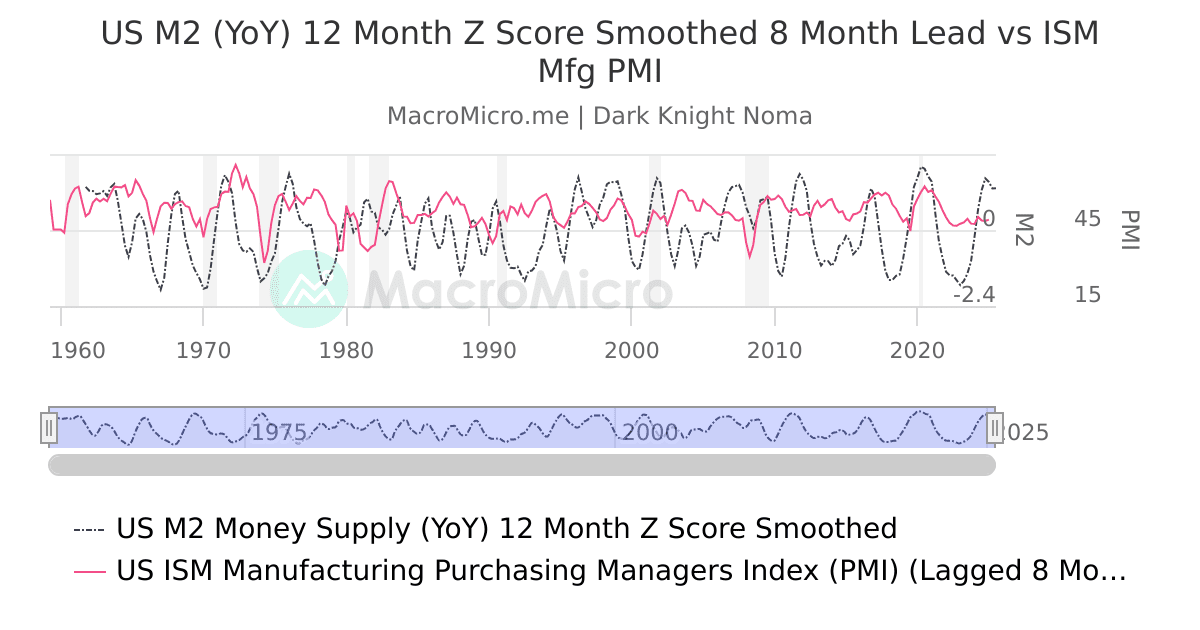 US M2 (YoY) 12 Month Z Score Smoothed 8 Month Lead vs ISM Mfg PMI | 用戶 ...