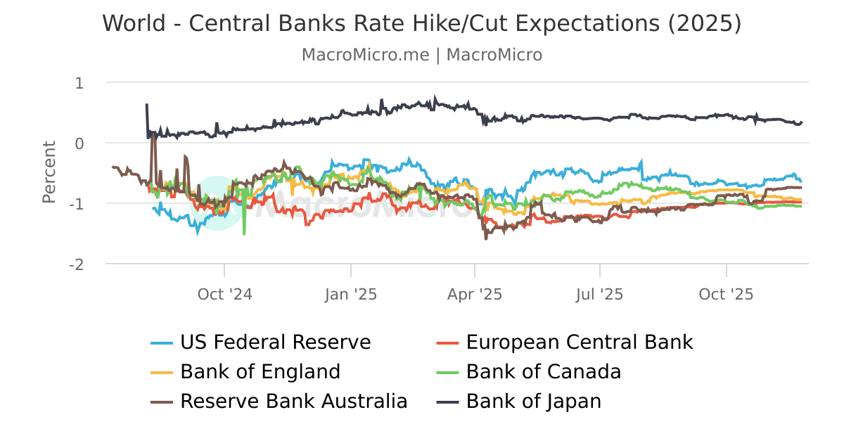 World - Global Real Interest Rates | Global Central Banks | Collection ...