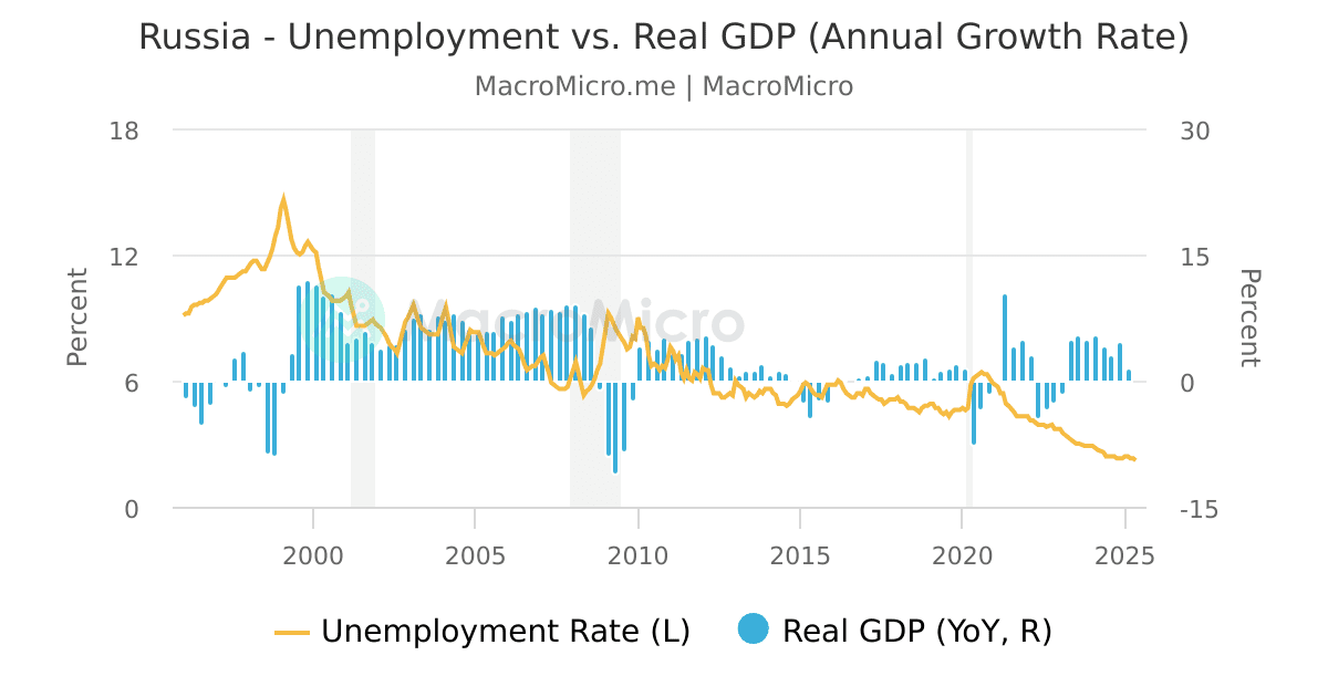 Russia - GDP by Component (% of GDP) | Russia Stock Market | Collection ...