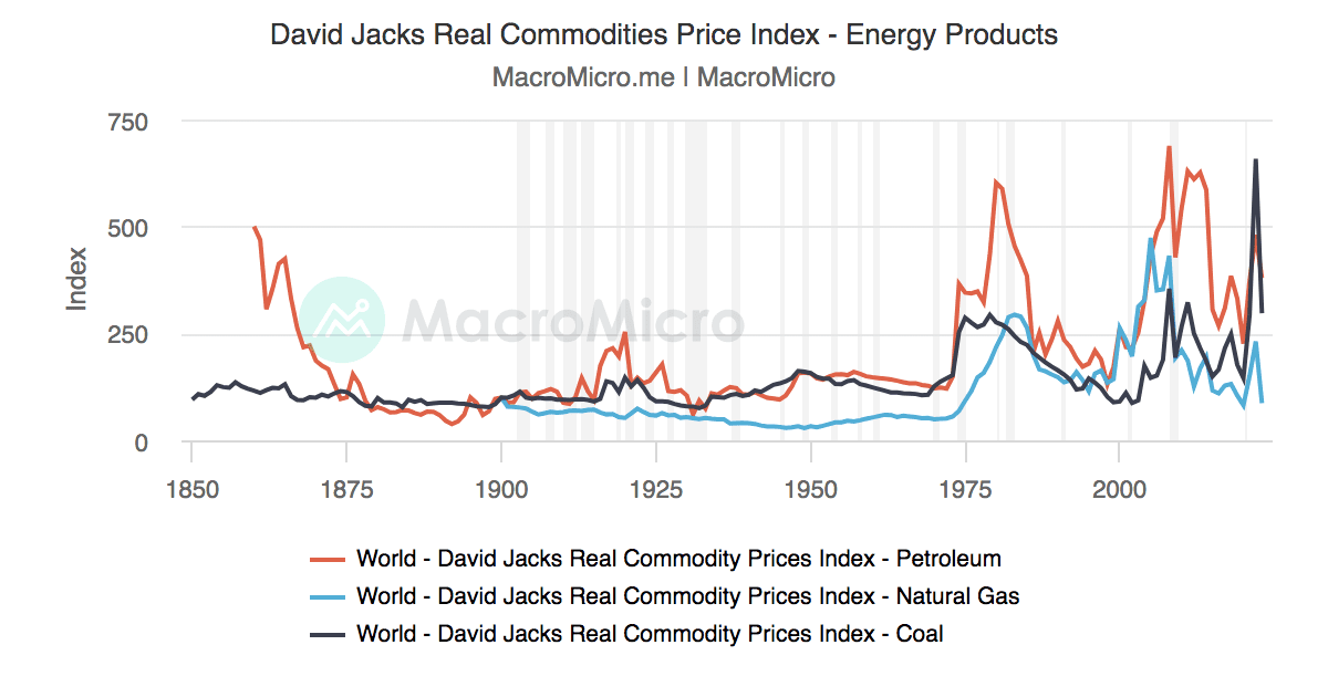 David Jacks Real Commodities Price Index - Energy Products | MacroMicro