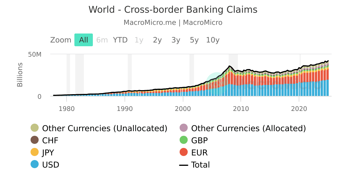 World - Cross-border Banking Claims | MacroMicro
