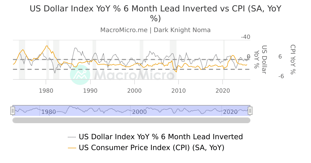 US Dollar Index YoY % 9 Month Lead Inverted vs CPI (SA, YoY ...