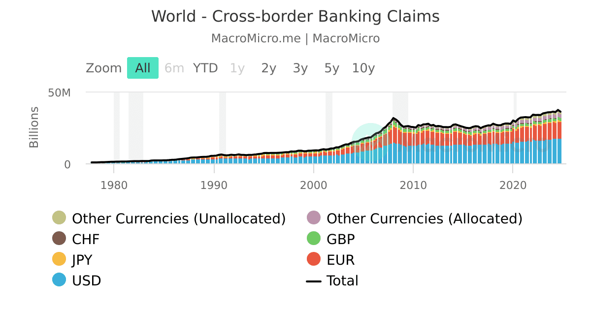 Global - Official Foreign Exchange Reserves by Currency (%, Cumulative ...