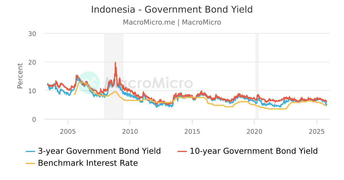 Indonesia - Government Bond Yield | MacroMicro