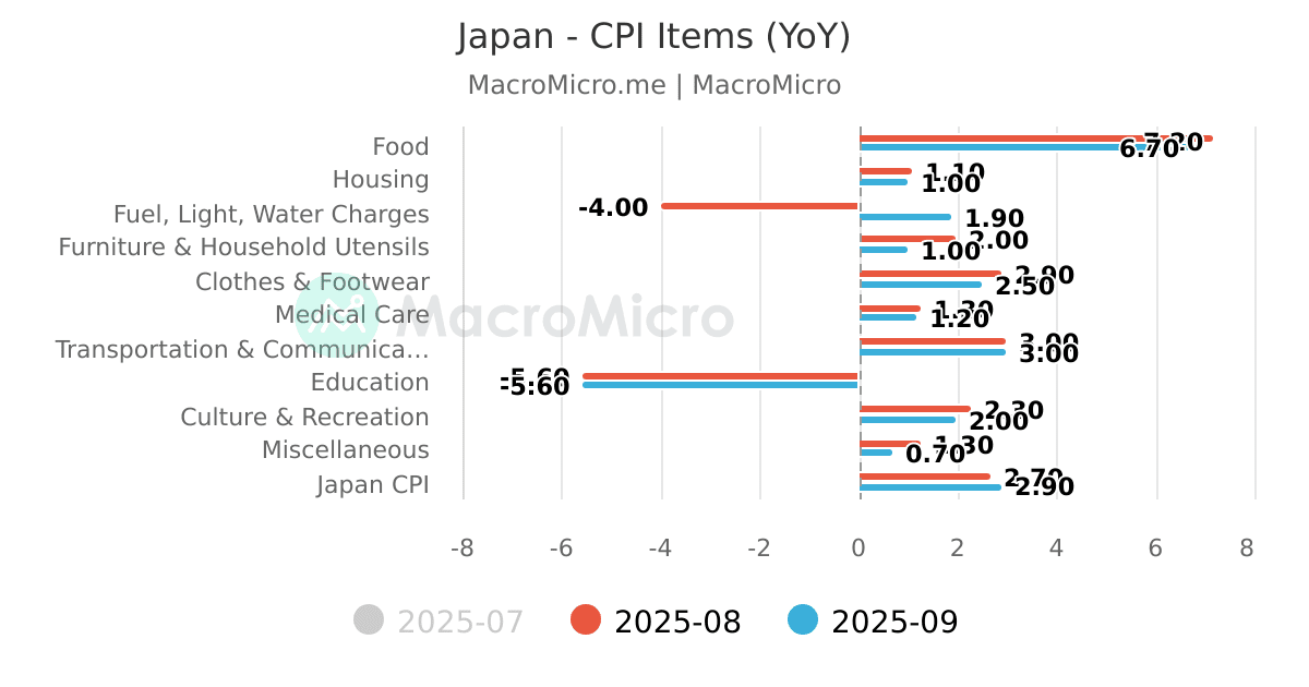 Japan - Consumer Price Index [CPI] | Japan Prices | Collection | MacroMicro
