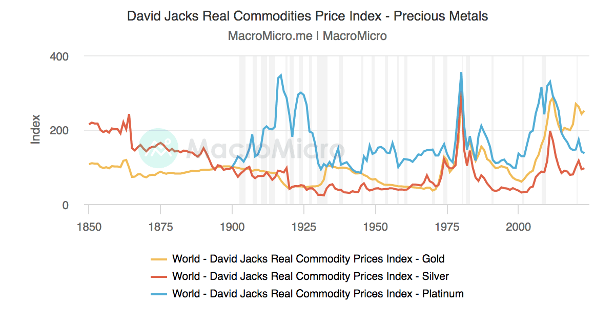 David Jacks Real Commodities Price Index - Precious Metals | MacroMicro
