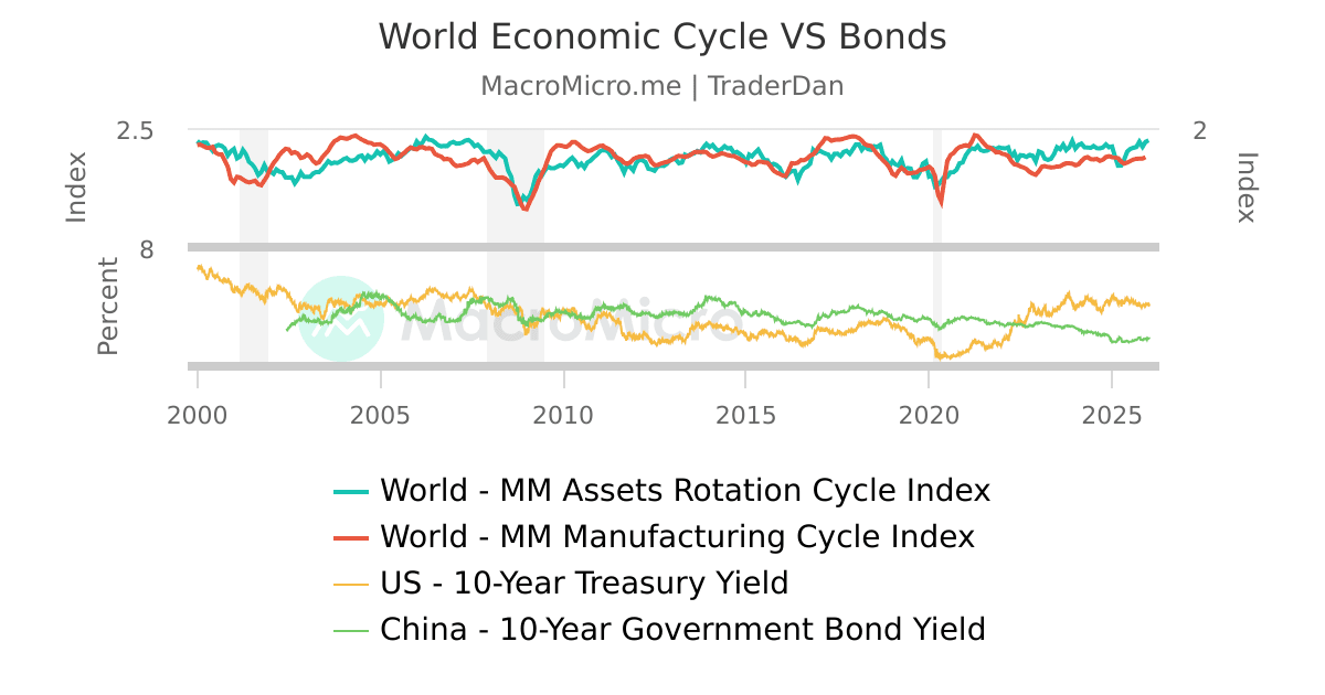 World Economic Cycle VS Bonds | UGC Charts | MacroMicro