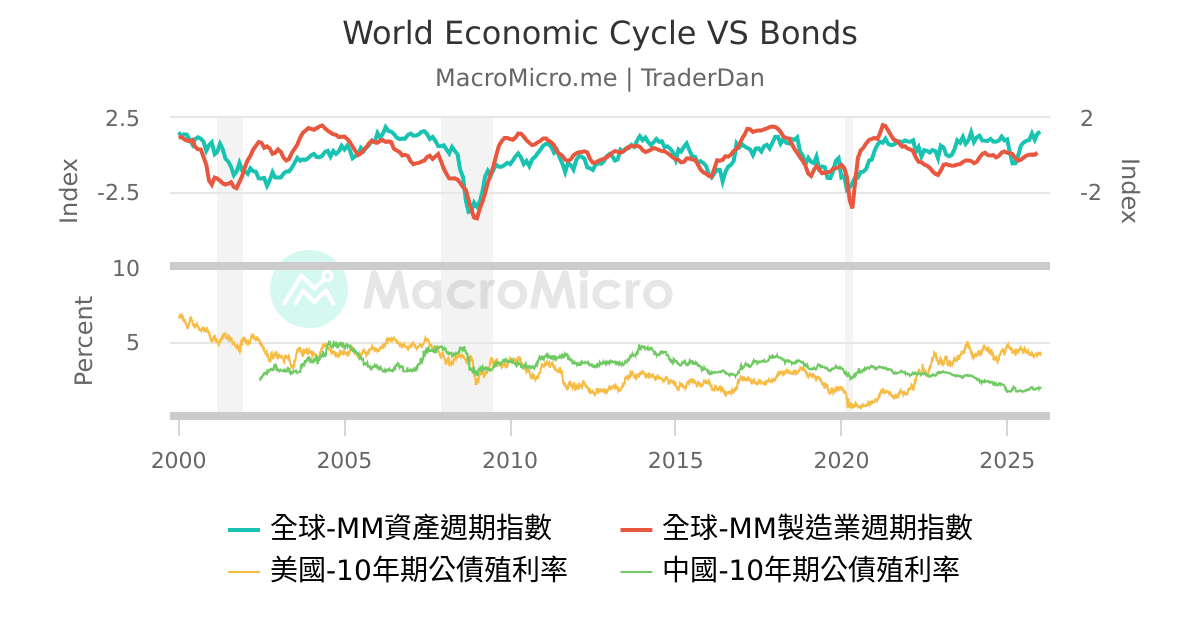 World Economic Cycle VS Bonds | 用戶圖表 | MacroMicro 財經M平方