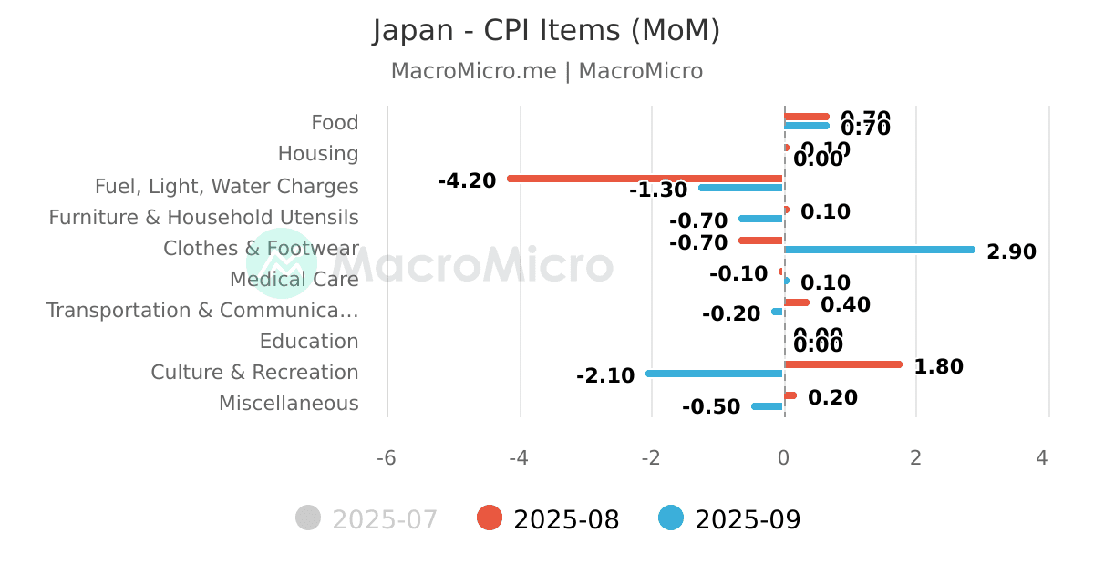 CPI Items (MoM) | MacroMicro