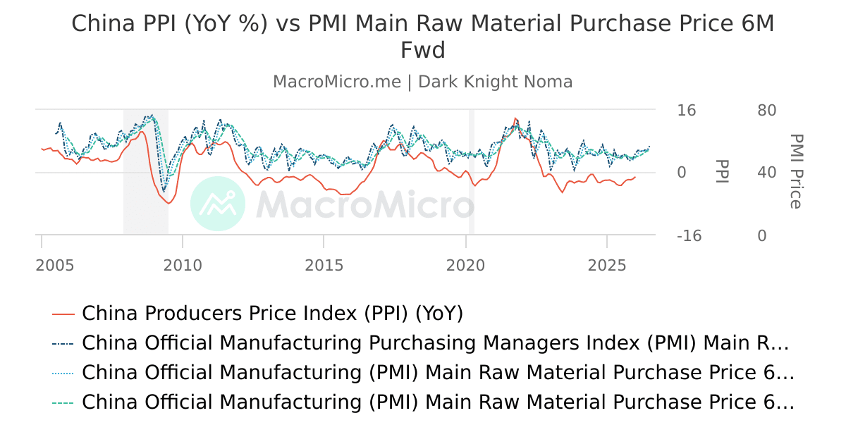 China PPI (YoY %) vs PMI Main Raw Material Purchase Price 6M Fwd ...