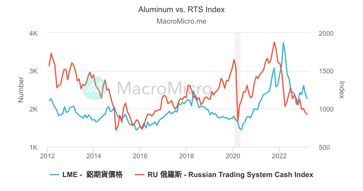 Aluminum vs. RTS Index | MacroMicro