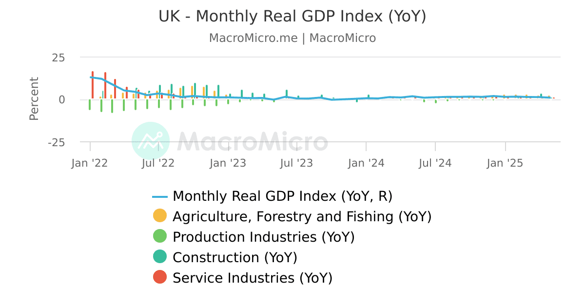 UK - Real GDP by Component (% of GDP) | Europe GDP | Collection ...