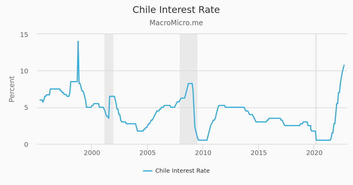 Chile Interest Rate | MacroMicro