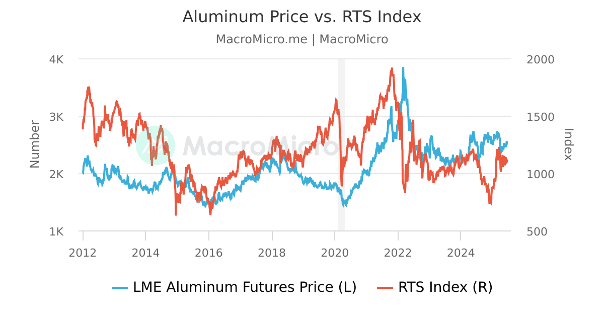 Coal Price vs. RTS Index | Russia Stock Market | Collection | MacroMicro