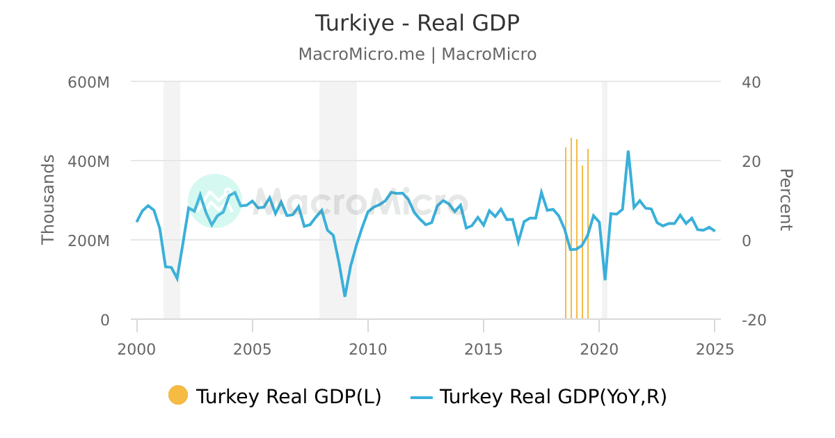 Turkiye - Real GDP | MacroMicro