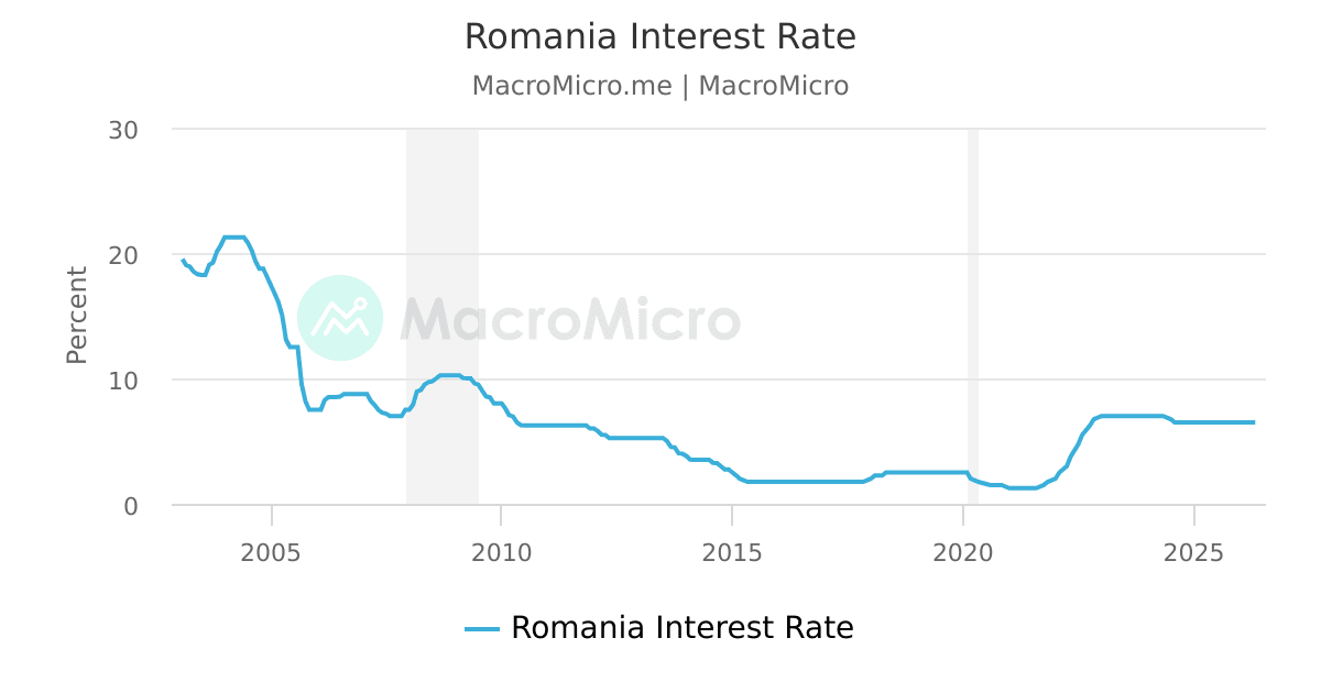 Romania Interest Rate | MacroMicro