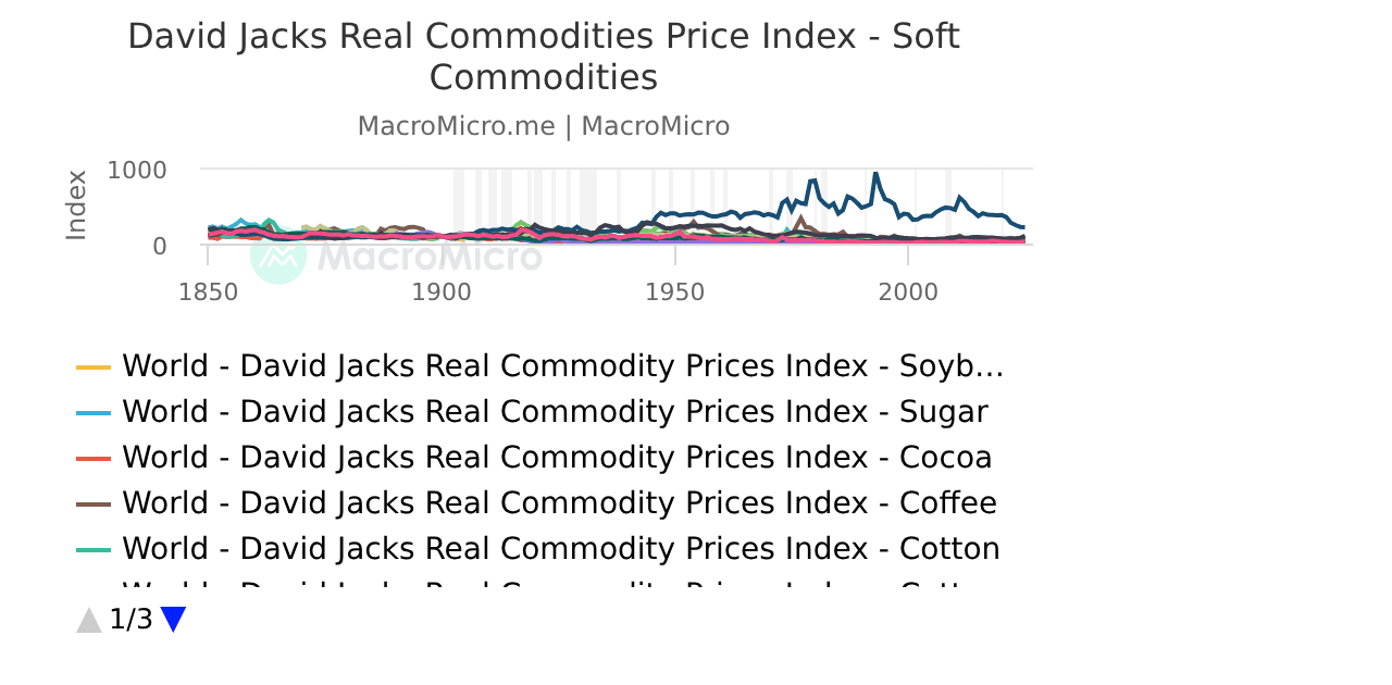 David Jacks Real Commodities Price Index - Soft Commodities | MacroMicro