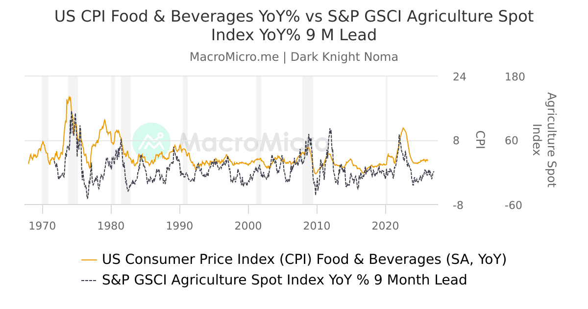 US CPI Food & Beverages YoY% vs S&P GSCI Agriculture Spot Index YoY% 9 ...