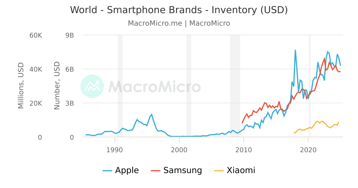 World - Smartphone Brands - Inventory (USD) | MacroMicro