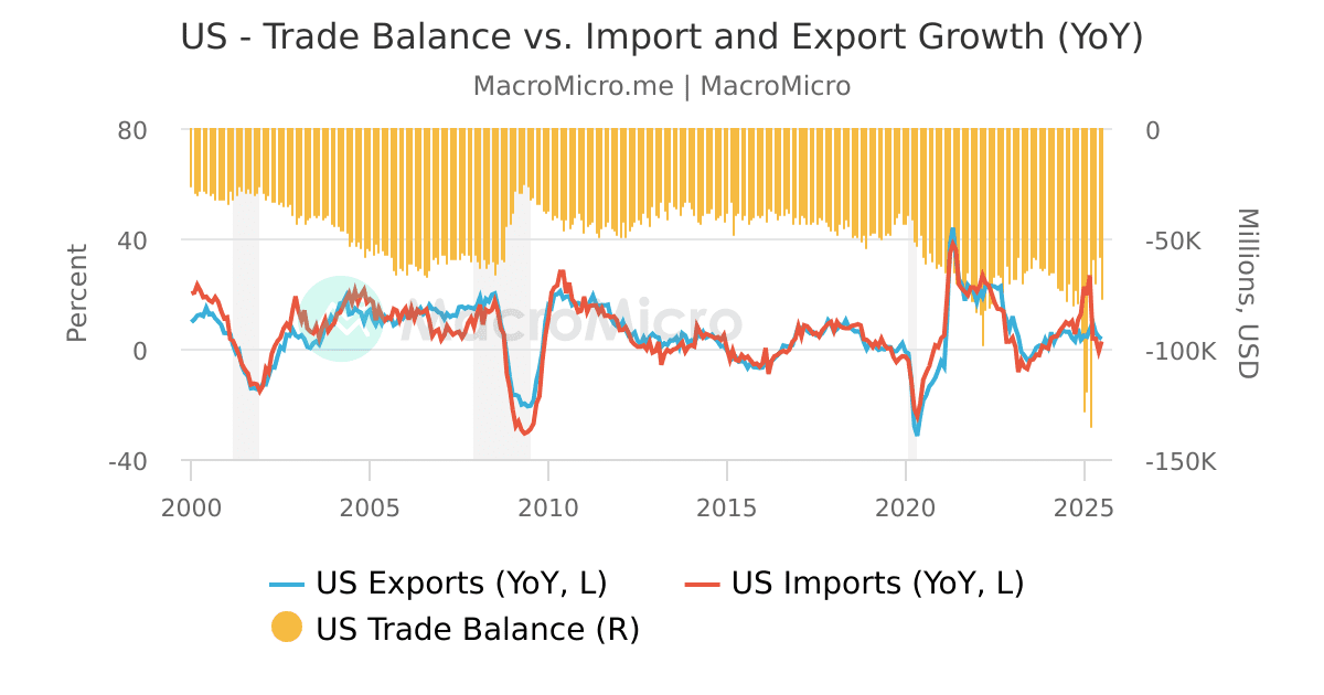 US Trade | MacroMicro