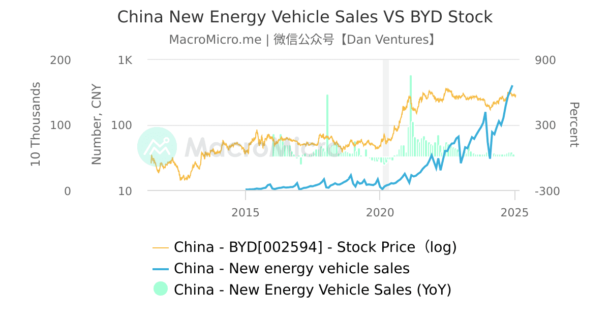 China New Energy Vehicle Sales VS BYD Stock | UGC Charts | MacroMicro