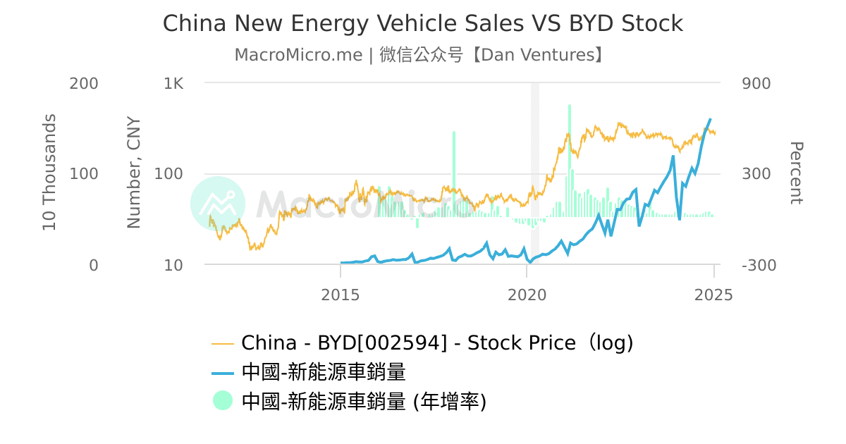 China New Energy Vehicle Sales VS BYD Stock | MacroMicro 財經M平方