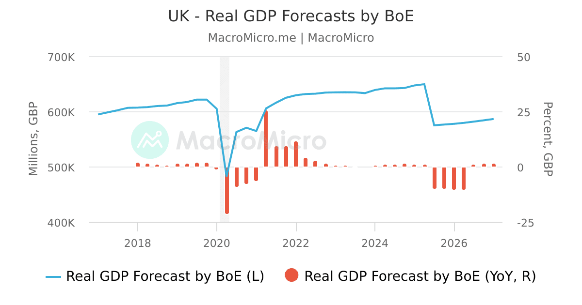 UK - Benchmark Interest Rate | UK Market | Collection | MacroMicro